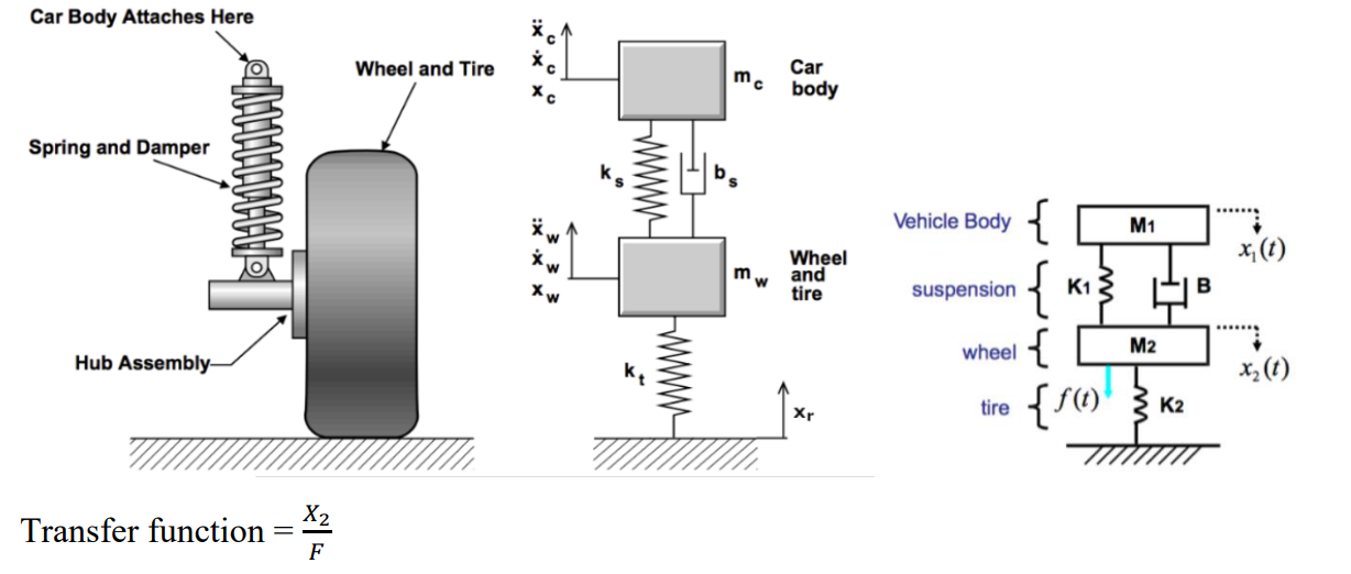 Solved Car Body Attaches Here X Wheel and Tire mc Car body X | Chegg.com