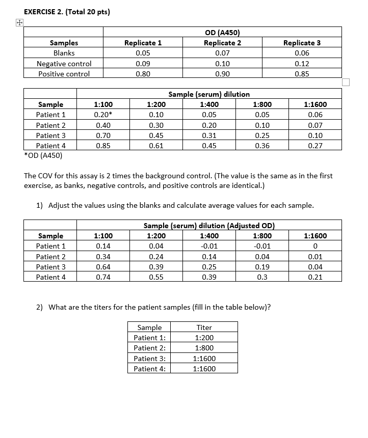 EXERCISE 2. (Total 20 pts) Samples Blanks Negative | Chegg.com