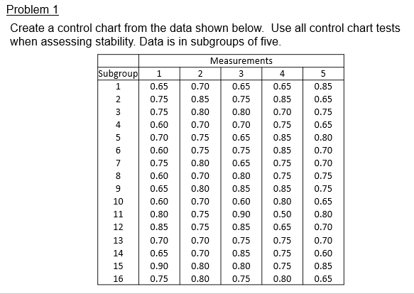 Problem 1 Create a control chart from the data shown | Chegg.com