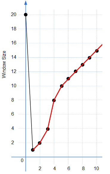 Solved What is the value of threshold that you can identify | Chegg.com