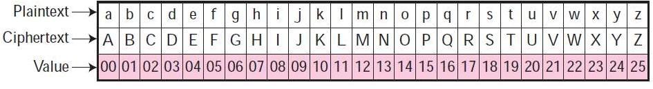 Solved Figure 3 shows the plaintext and ciphertext | Chegg.com