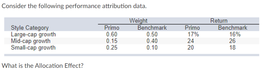 Solved Consider the following performance attribution | Chegg.com