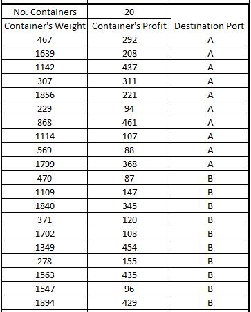 Container Loading Problem (3) Ship has capacity c | Chegg.com