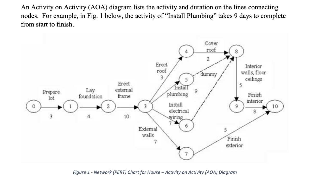 Solved An Activity on Activity (AOA) diagram lists the | Chegg.com