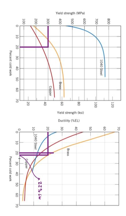 Using the graphs provided, determine the percent cold | Chegg.com