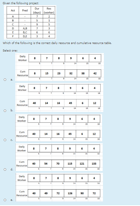 Solved Given the following project Dur Act Pred Res (days) | Chegg.com