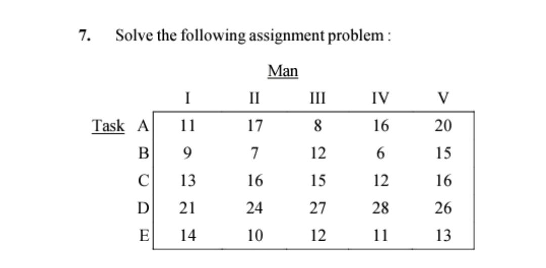 Solved 7. Solve the following assignment problem: Man I II | Chegg.com