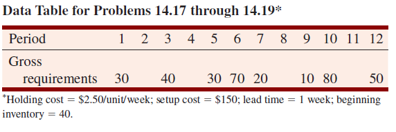 Solved 4.19) Develop a POQ solution and calculate total | Chegg.com