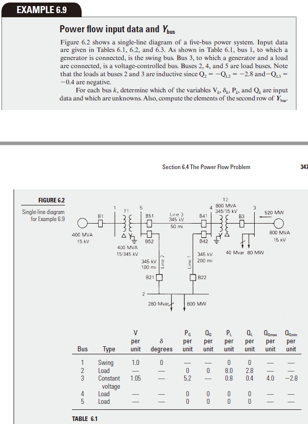 Solved TABLE 6.1 Bus input data for Example 6.9* *Sasa = | Chegg.com
