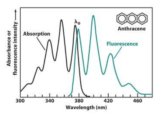 The optical absorption and fluorescence spectra for | Chegg.com