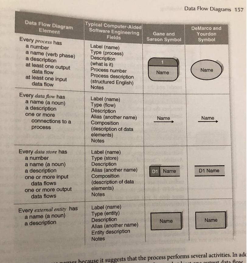 Solved I need help creating MS Visio Data Flow Diagrams. | Chegg.com