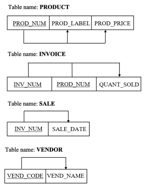 Solved Table name: PRODUCT Table name: INVOICE Table name: | Chegg.com