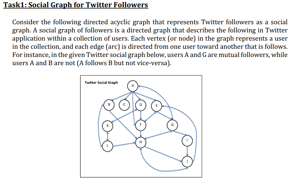 Solved Task1: Social Graph for Twitter Followers Consider | Chegg.com