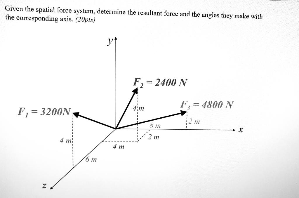 Solved Given the spatial force system, determine the | Chegg.com