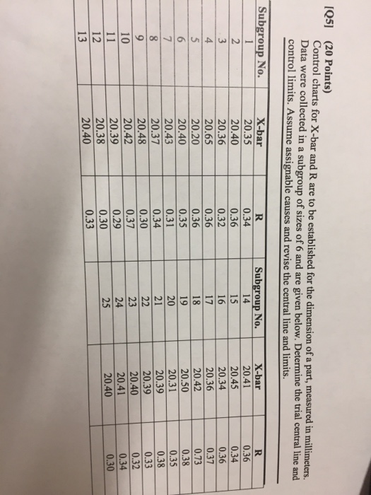 Solved Control charts for X-bar and R are to be established | Chegg.com