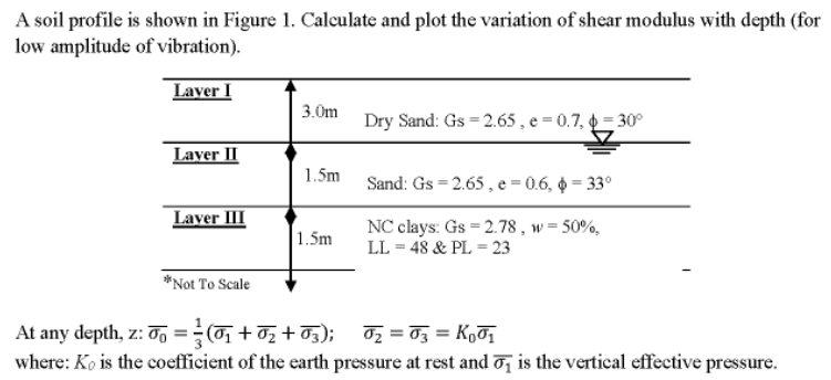 Solved A soil profile is shown in Figure 1. Calculate and | Chegg.com