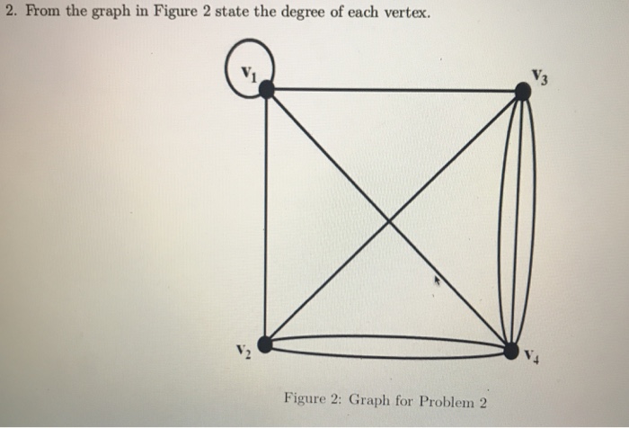 Solved 2. From the graph in Figure 2 state the degree of | Chegg.com