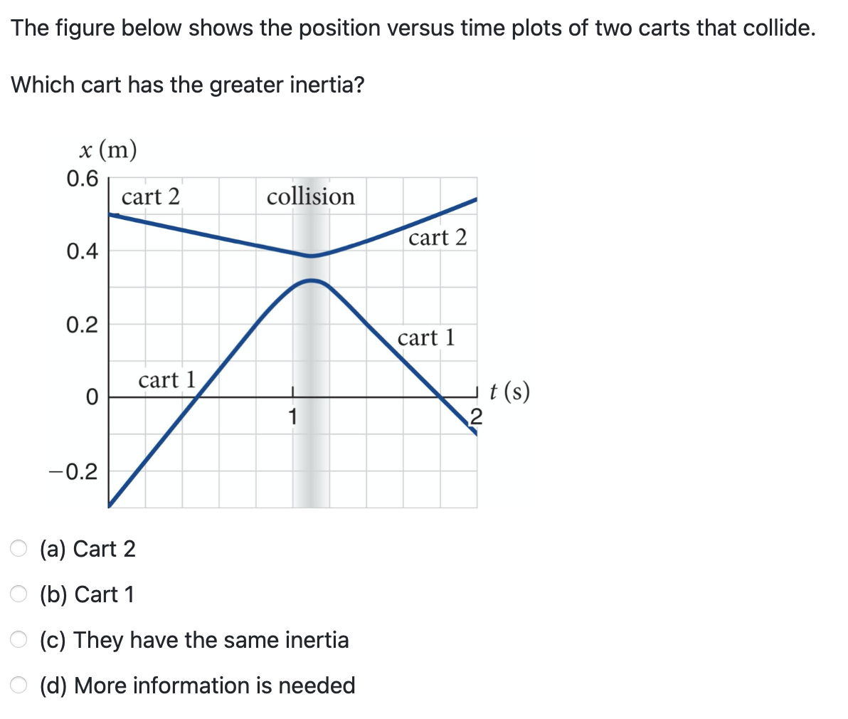 Solved The figure below shows the position versus time plots | Chegg.com