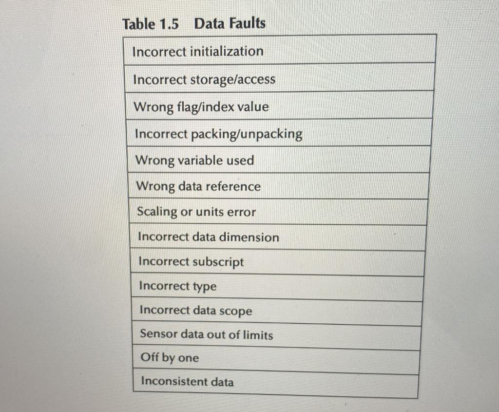 Solved 1.5: 5 Figure 1.9 shows the V-Model (aka the | Chegg.com