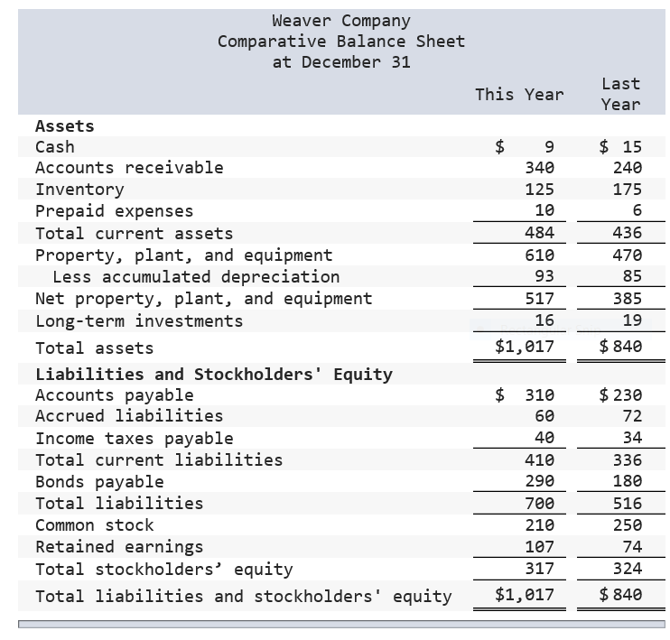 Solved Weaver Company Comparative Balance Sheet December3 Solved Weaver Company Comparative Balance Sheet December3