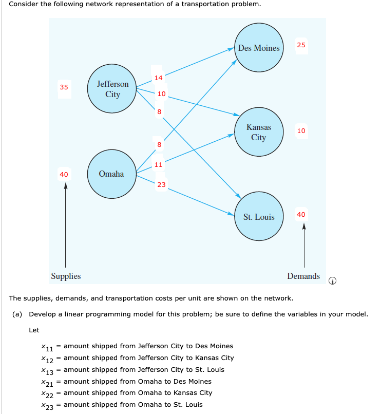 Solved The supplies, demands, and transportation costs per | Chegg.com