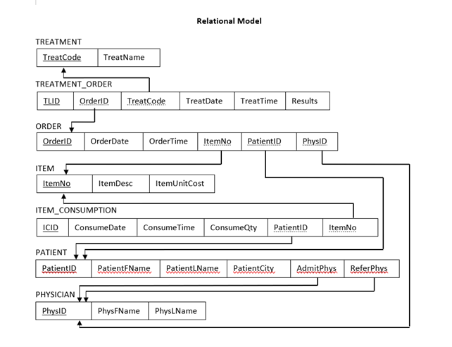 Solved Create a database in MS SQL Server for the relational | Chegg.com