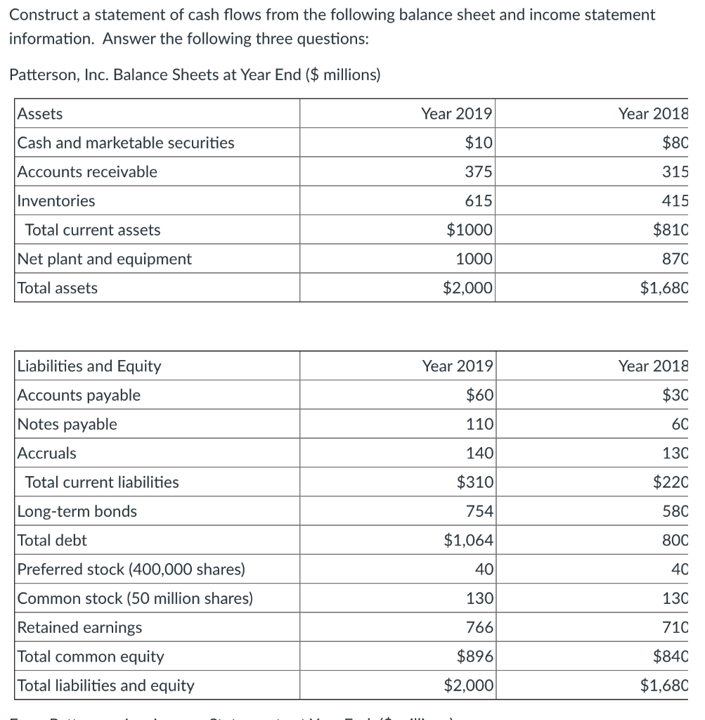 Solved Construct a statement of cash flows from the | Chegg.com