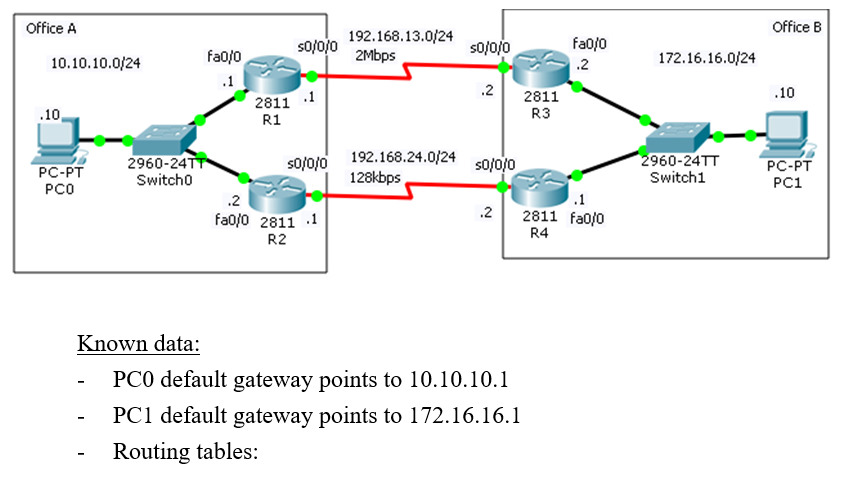 Solved Known data: - PC0 default gateway points to | Chegg.com