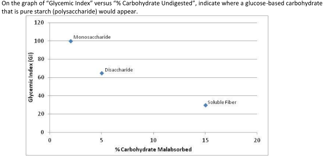 the graph of "Glycemic Index" versus "\% Carbohydrate | Chegg.com