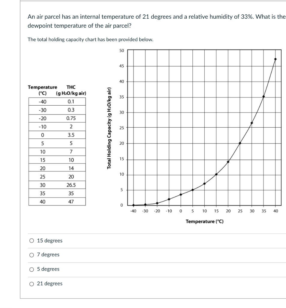 Solved An air parcel has an internal temperature of 21 | Chegg.com