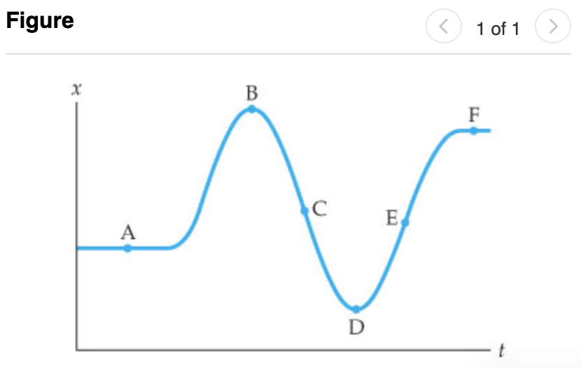Solved The position-versus-time plot of a boat positioning | Chegg.com