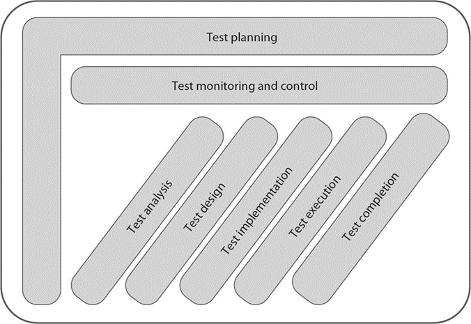 Test planning Test monitoring and control | Chegg.com