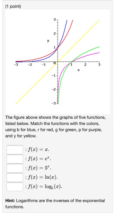 Solved The figure above shows the graphs of five | Chegg.com