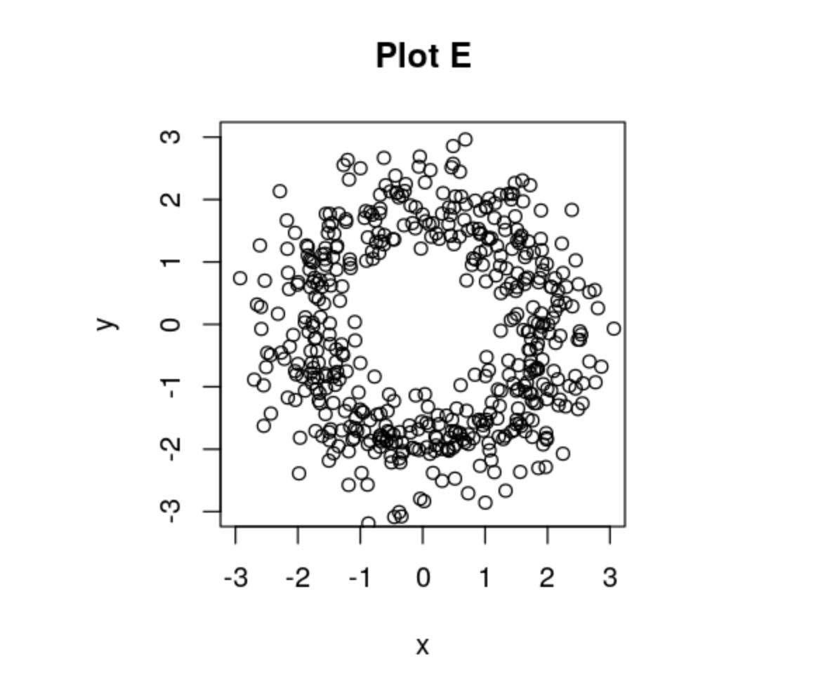 5. In plot E, • Sketch (roughly) a histogram of the | Chegg.com