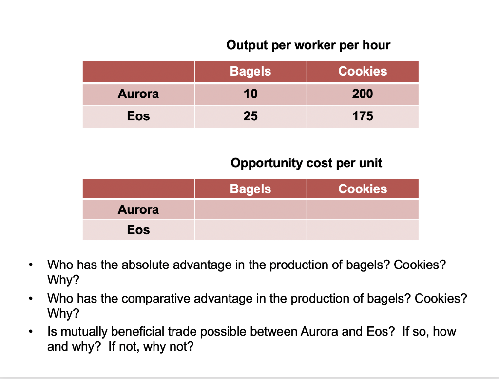 Solved Output per worker per hour Bagels Cookies Aurora 10 | Chegg.com