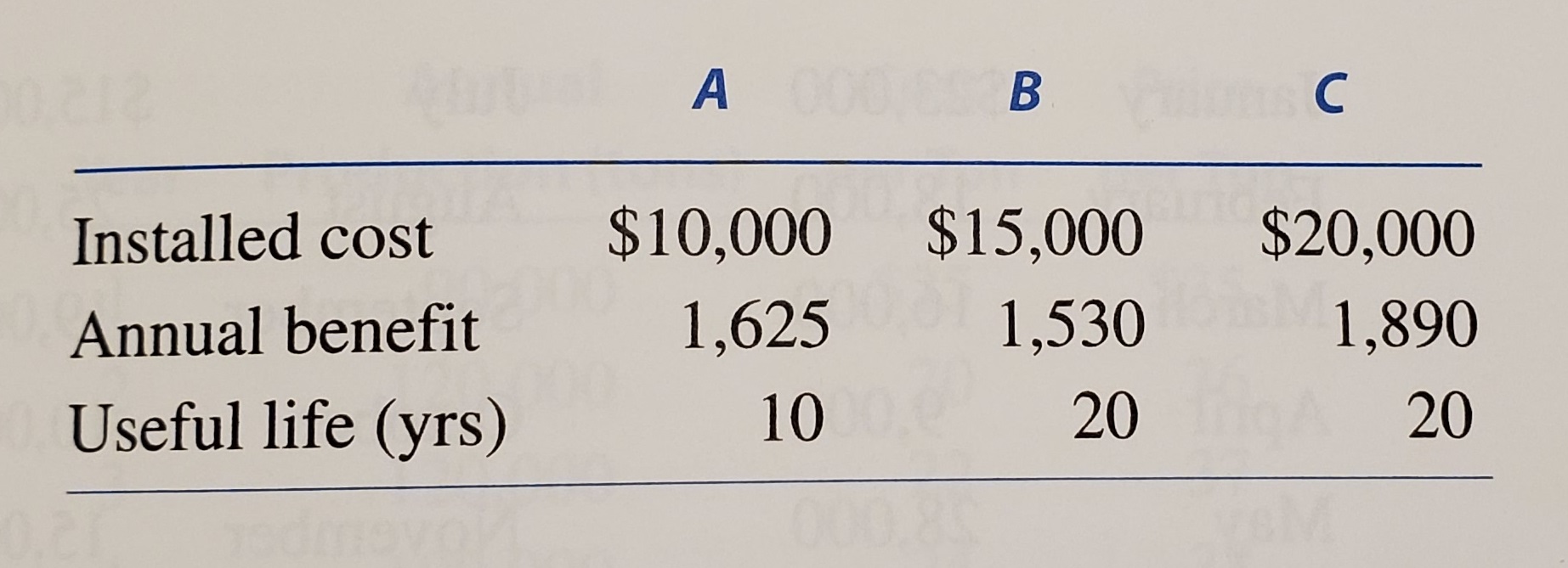 \begin{tabular}{lrrr} & \multicolumn{1}{c}{ A } & | Chegg.com