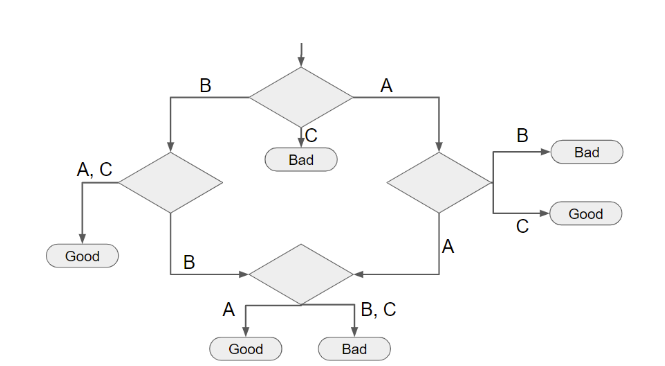 Solved Problem D. (10 points) Text Adventure Game Using the | Chegg.com