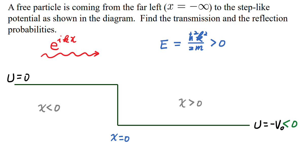 Solved A free particle is coming from the far left ( ) to | Chegg.com