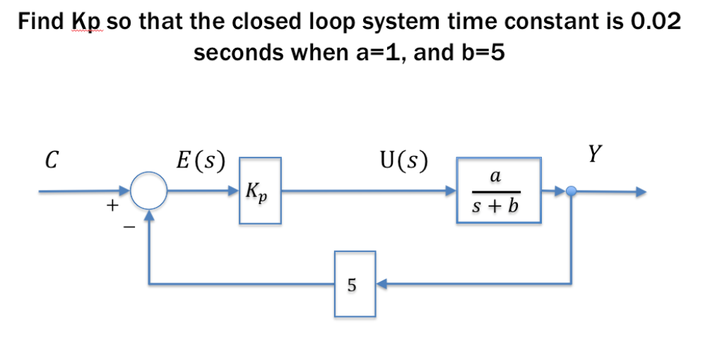 Solved Find Kp so that the closed loop system time constant | Chegg.com
