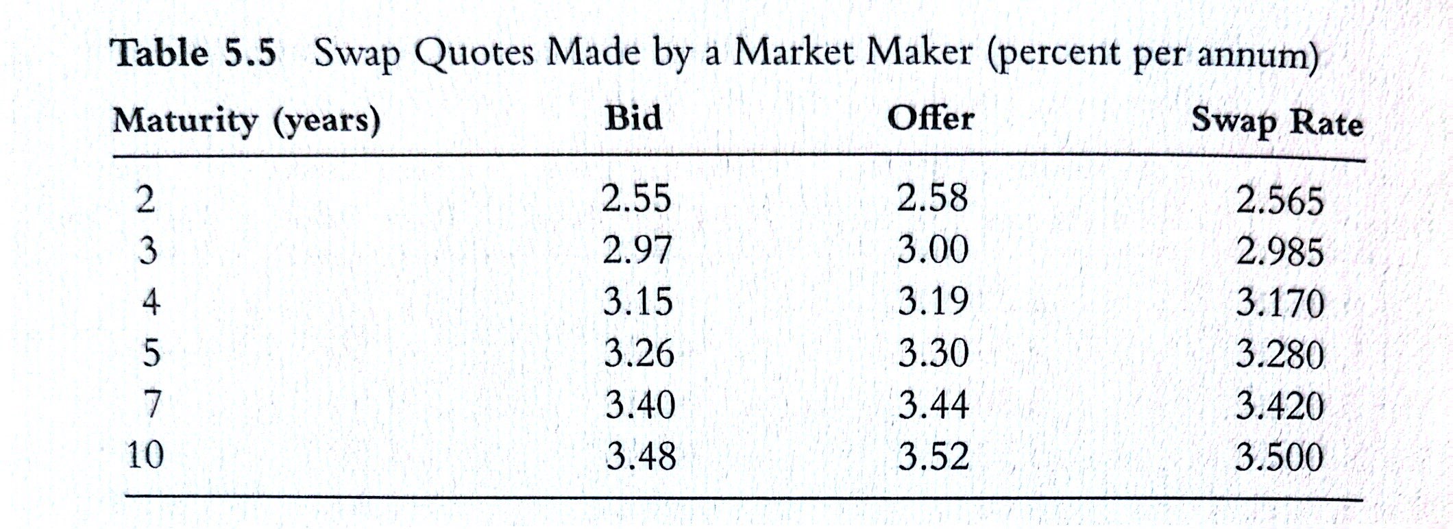 Solved Table 5.5 Swap Quotes Made by a Market Maker (percent | Chegg.com