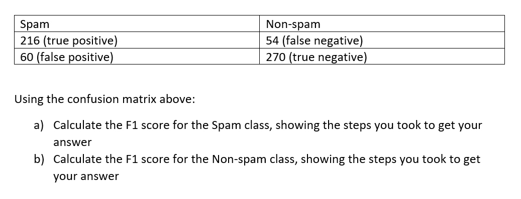 Solved Using the confusion matrix above: a) Calculate the F1 | Chegg.com
