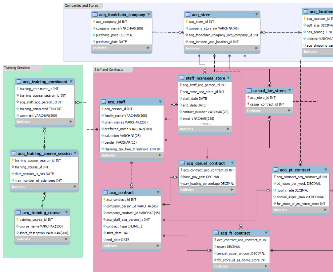 Solved I need to create 1 trigger and 1 stored procedure in | Chegg.com