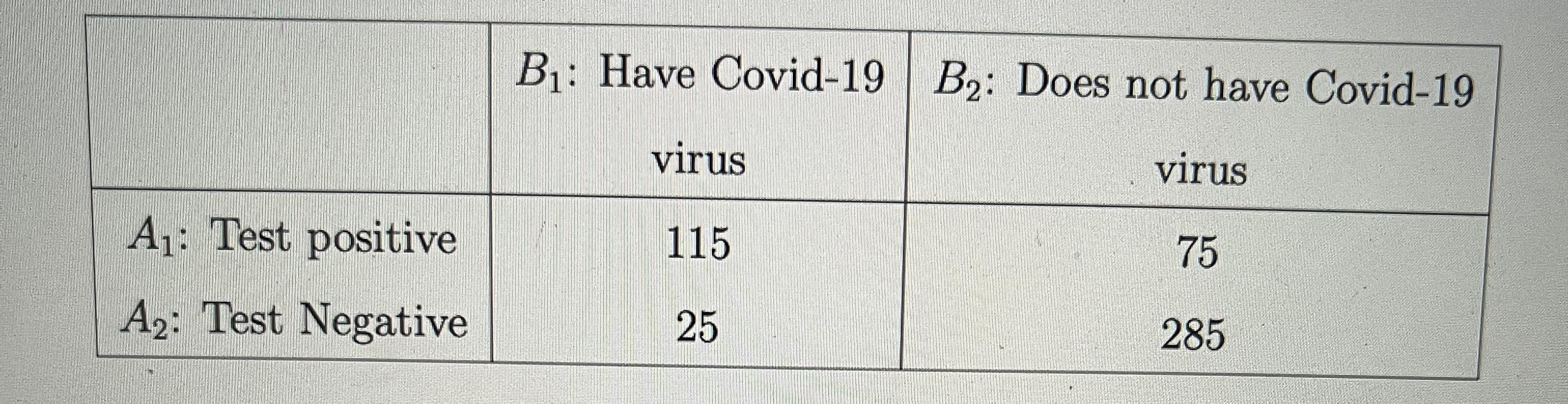 Solved The following table classifies 500 people who are | Chegg.com
