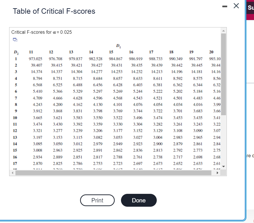Solved Critical F-scores for α=0.05Table of Critical | Chegg.com