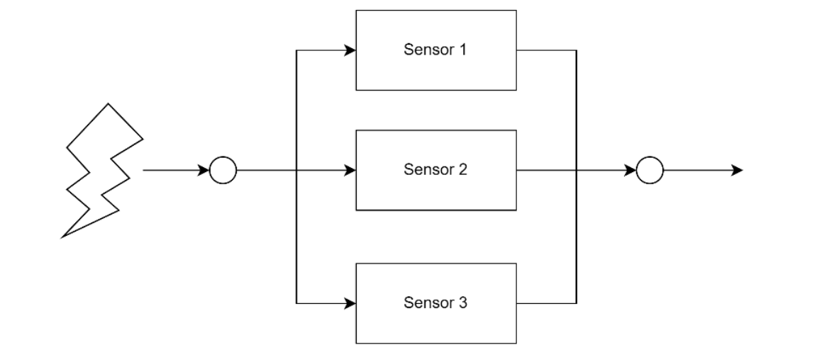 Solved The alarm system is designed using redundancy, where | Chegg.com