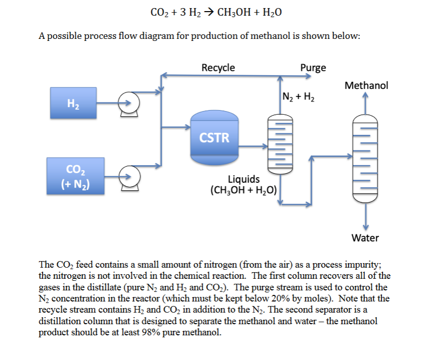 Solved CO2+3H2→CH3OH+H2O A possible process flow diagram for | Chegg.com