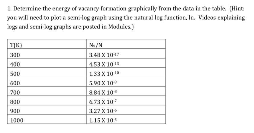 Solved 1. Determine the energy of vacancy formation | Chegg.com