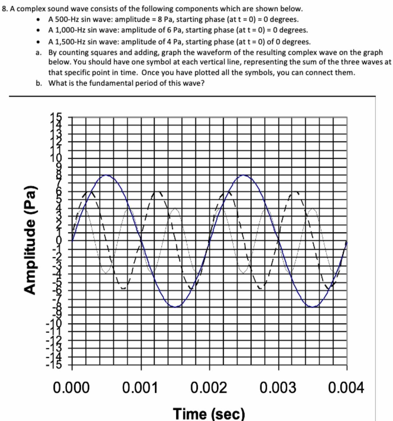 Solved A complex sound wave consists of the following | Chegg.com