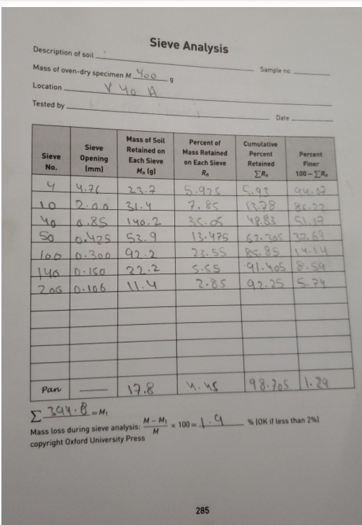 Solved Sieve Analysis Description of soil Sample no Mass of | Chegg.com