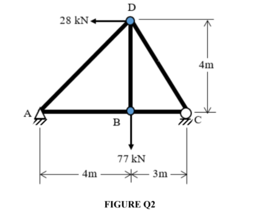 Solved Q2 Figure Q2 shows a statically determinate plane | Chegg.com